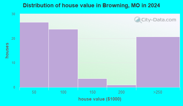 Browning, Missouri (MO 64630) profile: population, maps, real estate ...