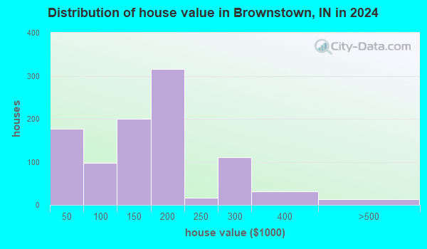 Brownstown, Indiana (IN 47220) profile: population, maps, real estate ...
