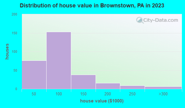 Brownstown, Pennsylvania (PA 15906) profile: population, maps, real ...