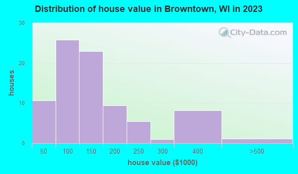 Browntown, Wisconsin (WI 53522) profile: population, maps, real estate ...