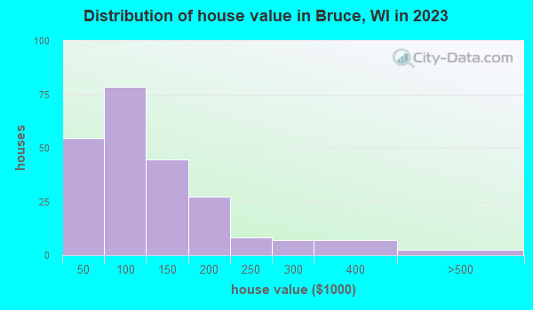 Bruce, Wisconsin (WI 54819) profile: population, maps, real estate ...