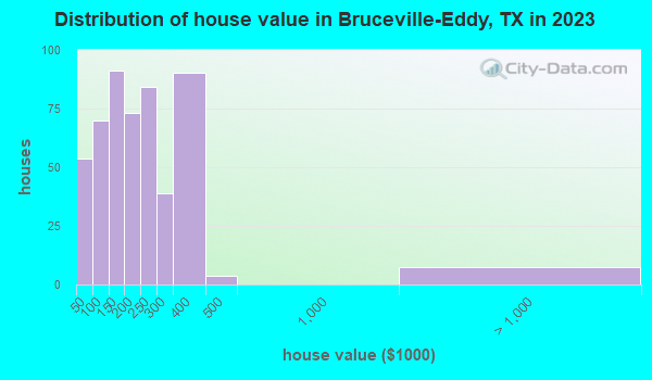 Bruceville-Eddy, Texas (TX 76524, 76630) profile: population, maps ...