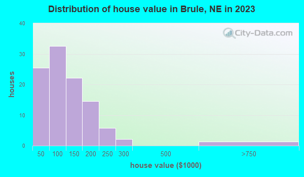Brule, Nebraska (NE 69127) profile: population, maps, real estate ...