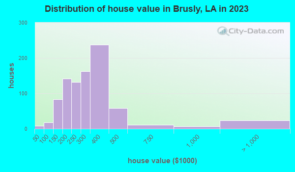 Brusly, Louisiana (LA 70767) profile: population, maps, real estate, averages, homes, statistics ...