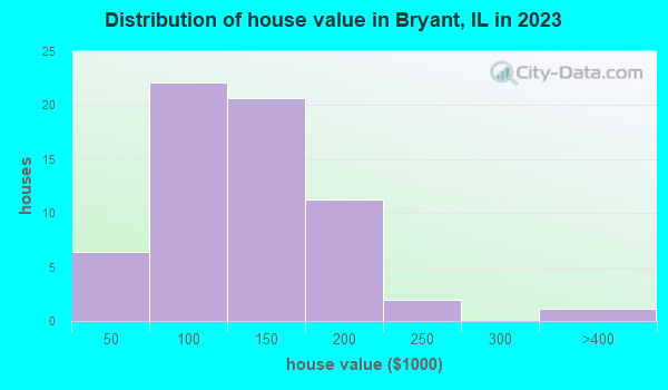 Bryant, Illinois (IL 61519) profile: population, maps, real estate ...