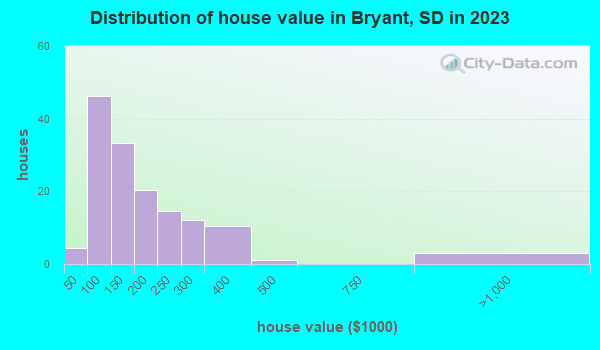Bryant, South Dakota (SD 57221) profile: population, maps, real estate ...
