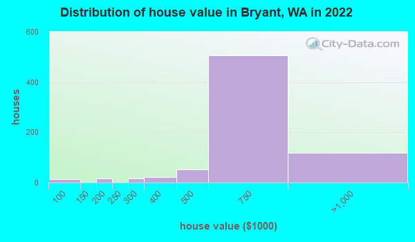 Bryant, Washington (WA) profile: population, maps, real estate ...