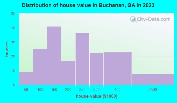 Buchanan, Georgia (GA 30113, 30176) profile: population, maps, real ...