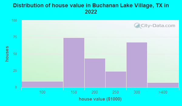 Buchanan Lake Village, Texas (TX 78672) profile: population, maps, real ...