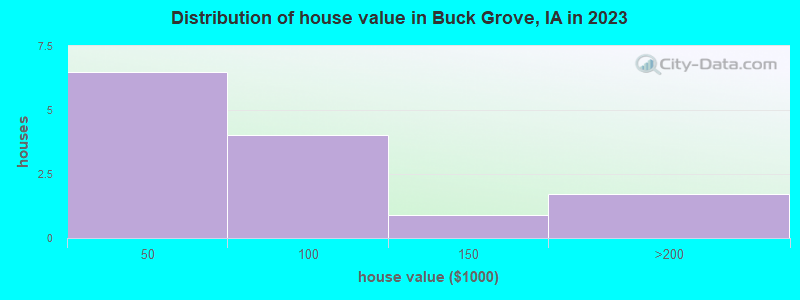 Buck Grove, Iowa (IA 51528) profile: population, maps, real estate ...