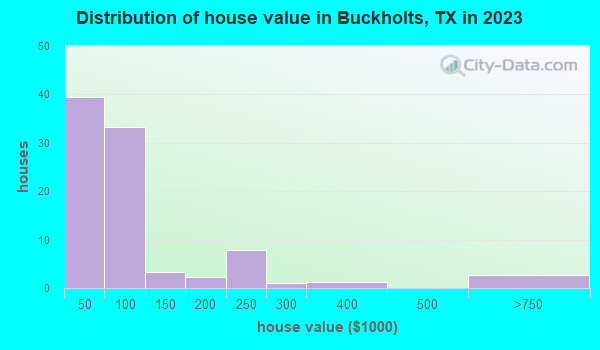 Buckholts, Texas (TX 76518) profile: population, maps, real estate ...