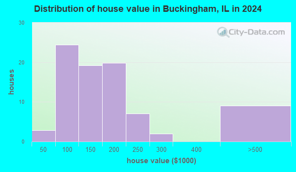Buckingham, Illinois (IL 60917) profile: population, maps, real estate ...