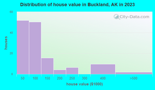 Buckland, Alaska (AK 99727) profile: population, maps, real estate ...