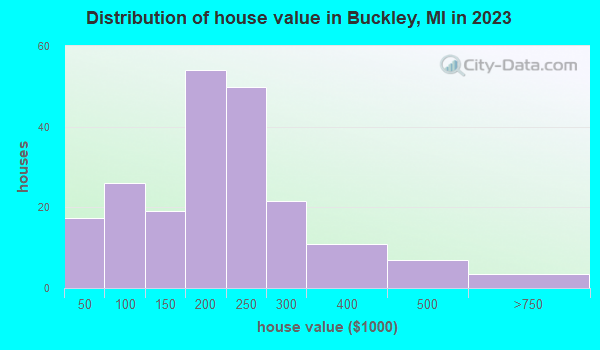 Buckley, Michigan (MI 49620) profile: population, maps, real estate, averages, homes, statistics ...