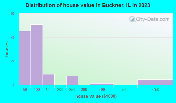 Buckner, Illinois (IL 62819) profile: population, maps, real estate ...