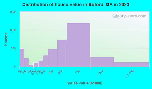 Buford, Georgia (GA 30518) profile: population, maps, real estate ...