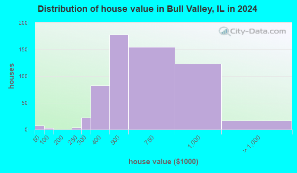 Bull Valley, Illinois (IL) profile: population, maps, real estate ...