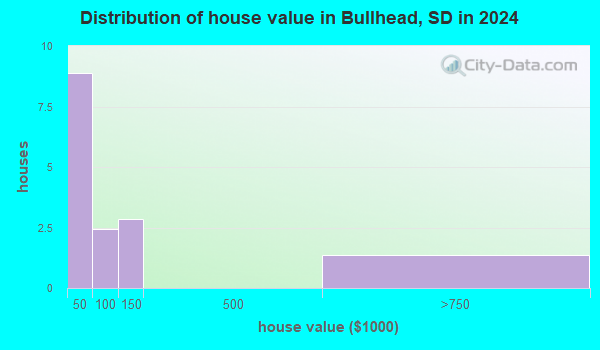 Bullhead, South Dakota (SD 57621) profile: population, maps, real ...