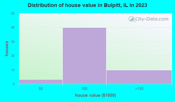 Bulpitt, Illinois (IL 62517) profile: population, maps, real estate ...