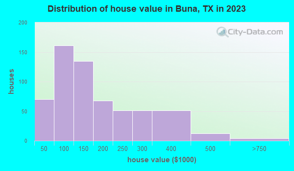 Buna, Texas (TX 77612) profile: population, maps, real estate, averages ...