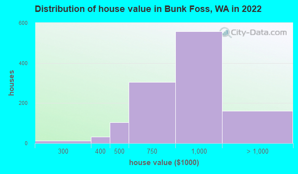 Bunk Foss, Washington (WA 98205, 98290) profile: population, maps, real ...