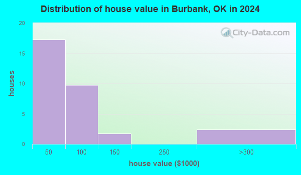 Burbank, Oklahoma (OK 74633) profile: population, maps, real estate ...