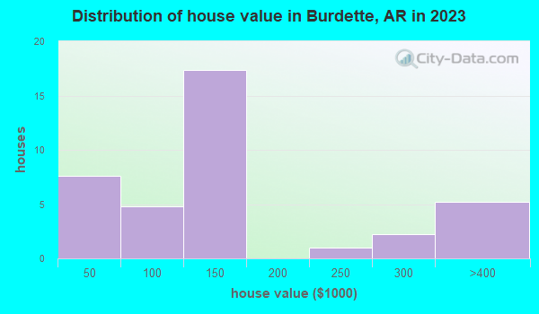 Burdette, Arkansas (AR 72321, 72358) profile: population, maps, real ...