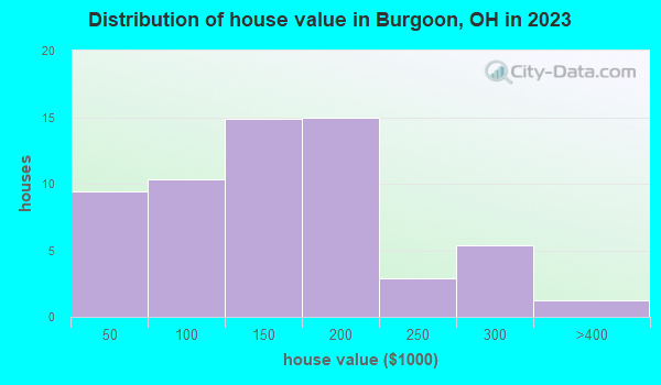 Burgoon, Ohio (OH 43407) profile: population, maps, real estate ...
