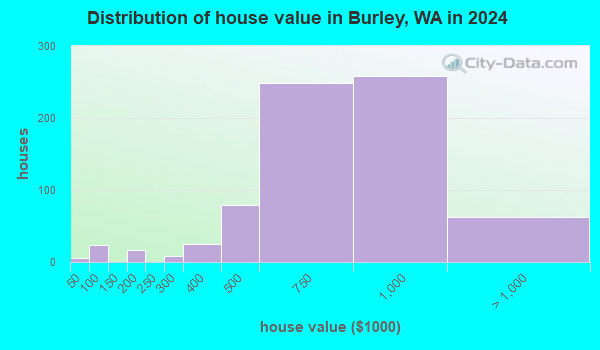 Burley, Washington (WA 98329, 98359) profile: population, maps, real ...