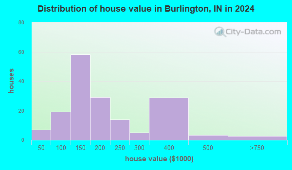 Burlington, Indiana (IN 46915, 46920) profile: population, maps, real ...