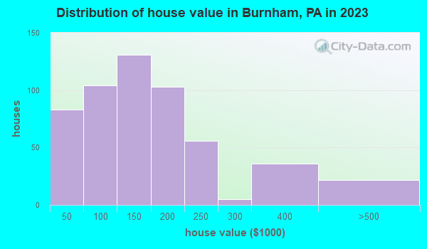 Burnham, PA (Pennsylvania) Houses, Apartments, Rent, Mortgage Status ...