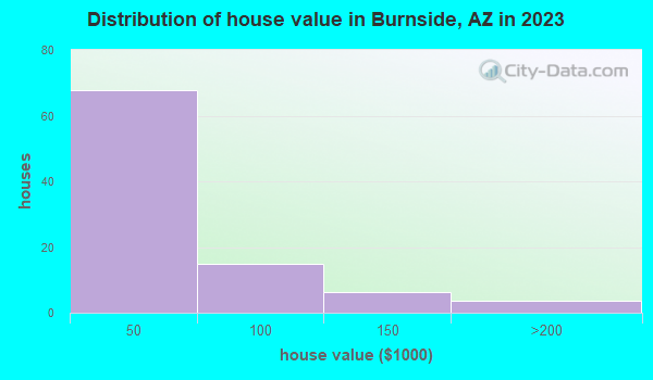 Burnside, AZ (Arizona) Houses, Apartments, Rent, Mortgage Status, Home ...