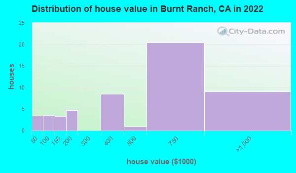 Burnt Ranch, California (CA 95527) profile: population, maps, real ...