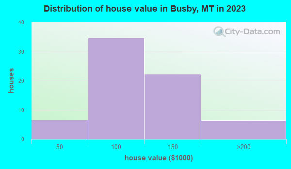 Busby, MT (Montana) Houses, Apartments, Rent, Mortgage Status, Home and ...