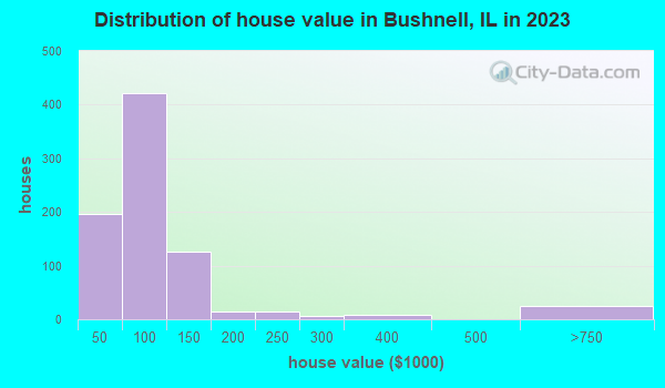 Bushnell, Illinois (IL 61422) profile: population, maps, real estate ...
