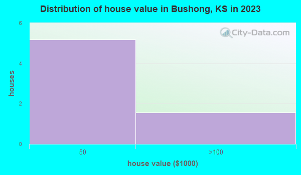 Bushong, Kansas (KS 66833) profile: population, maps, real estate ...