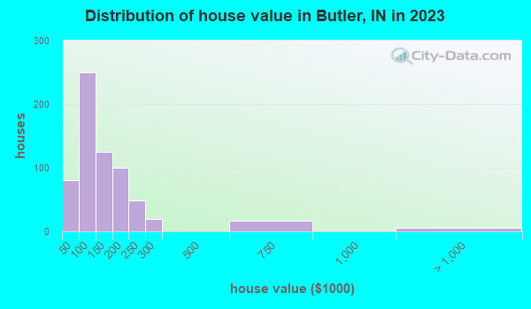 Butler, Indiana (IN 46721) profile: population, maps, real estate ...