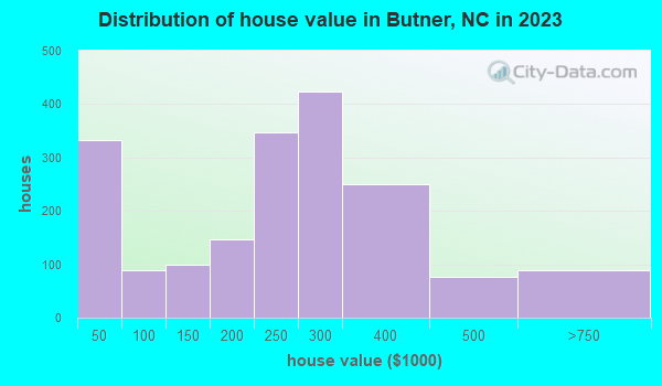 Butner, North Carolina (NC) profile: population, maps, real estate ...