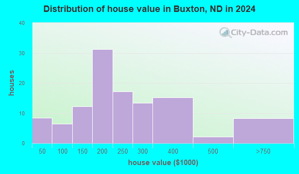Buxton, North Dakota (ND 58218) profile: population, maps, real estate ...
