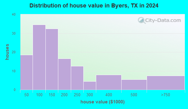 Byers, Texas (TX 76357, 76377) profile: population, maps, real estate ...