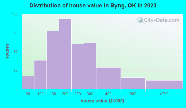 Byng, Oklahoma (OK 74820) profile: population, maps, real estate ...