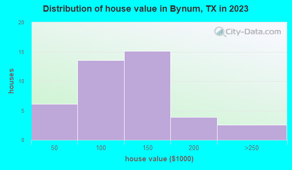 Bynum, Texas (TX 76631) profile: population, maps, real estate ...