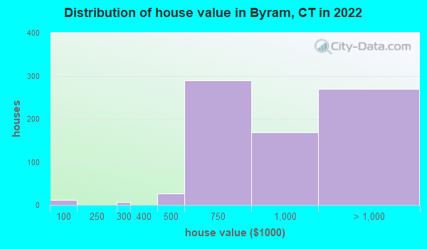 Byram, Connecticut (CT 06830) profile: population, maps, real estate ...