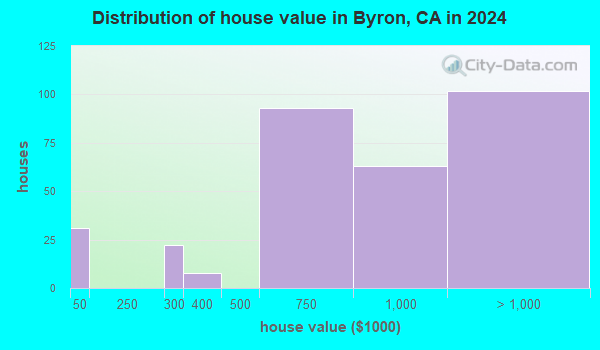Byron, California (CA 94514) profile: population, maps, real estate ...