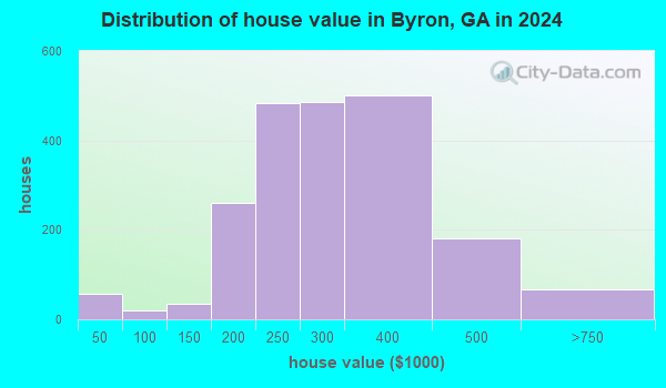 Byron, Georgia (GA 31008) profile: population, maps, real estate ...