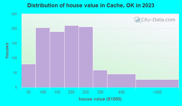 Cache, Oklahoma (OK 73527) profile: population, maps, real estate ...