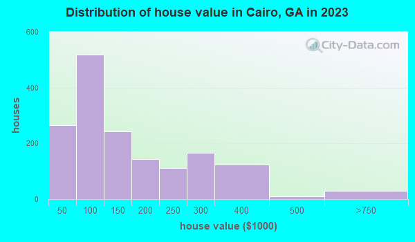 Cairo, Georgia (GA 39827, 39828) profile: population, maps, real estate ...