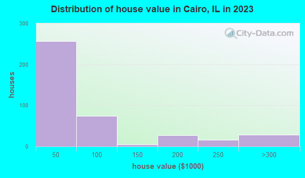 Cairo, Illinois (IL 62914) profile: population, maps, real estate ...
