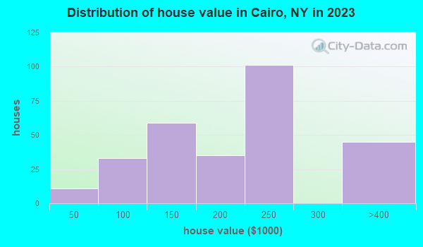 Cairo, New York (NY 12413) profile: population, maps, real estate ...