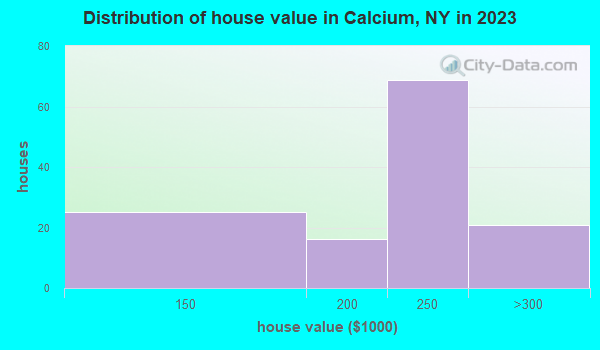 Calcium, NY (New York) Houses, Apartments, Rent, Mortgage Status, Home ...